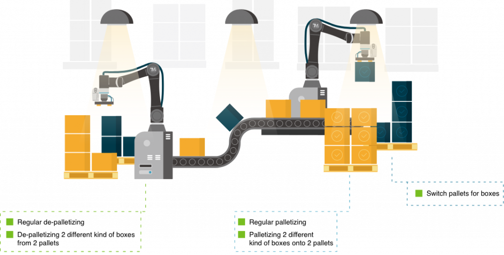 TM Palletizing Solutions | Techman Robot