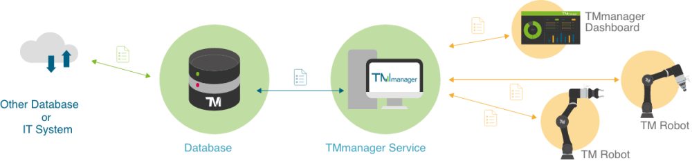 TMmanager: A Factory & Robot Management Solution | Techman Robot