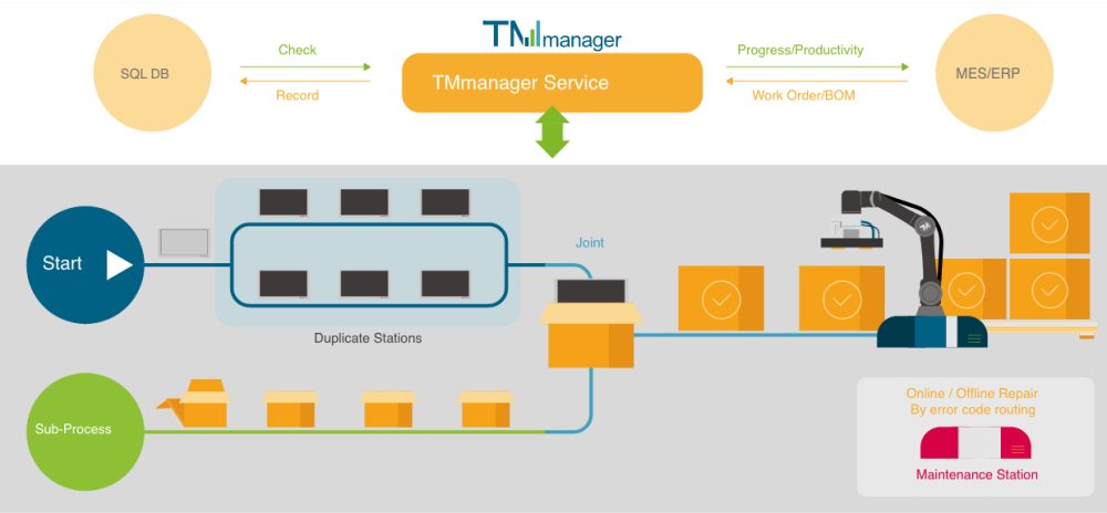 TMmanager: A Factory & Robot Management Solution | Techman Robot