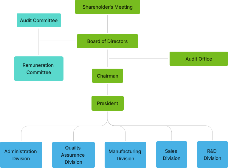 Techman Robot | Organizational Structure